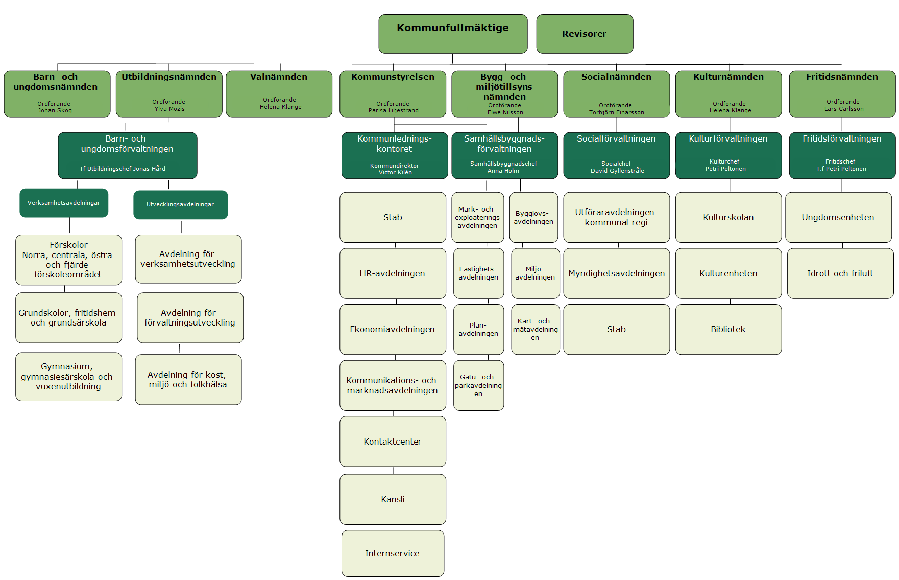 Organisationskarta - Vallentuna kommun